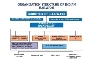 Railway Board Chairman:History , Role , Salary and List 2025
